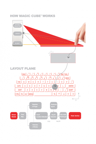 Technology > How It Works : Celluon
